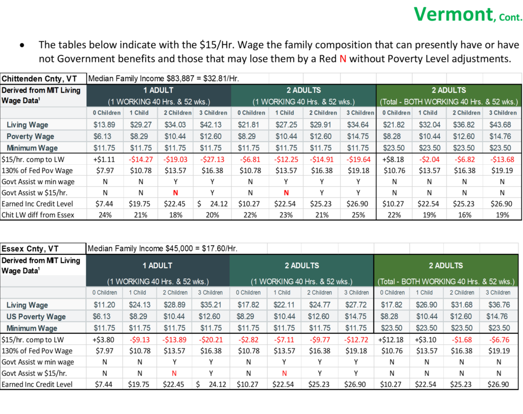 VT CA FL MA NY Living Wage Analysis Kieslich Analytics VT CA FL MA NY Living Wage Analysis Kieslich Analytics